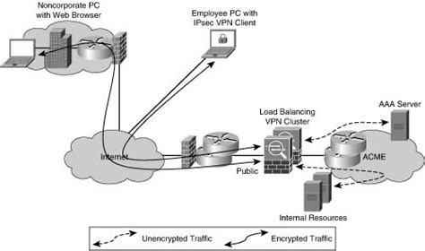 Cisco Ebook Chapter 9 Ipsec And Ssl Vpn Design Part01