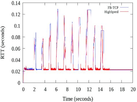 Fb Tcp And Highspeed Rtt Comparison Ber 0 Download Scientific Diagram