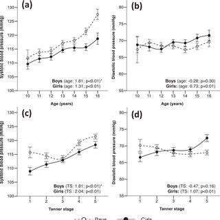 Longitudinal Measures Of Blood Pressure Separated By Sex A Systolic Download Scientific