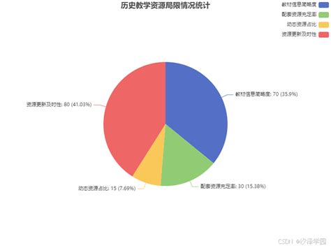 基于虚拟现实技术的历史教学场景设计与应用 融合虚拟现实的境脉式教学 Csdn博客