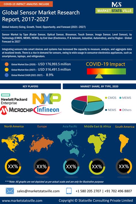 Sensor Market Size See Incredible Growth During 2027