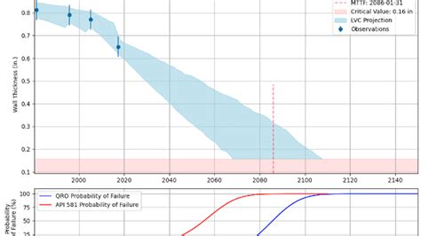 improved reliability and cost optimization with qro