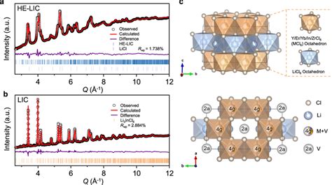 Structure Characterization And Analysis Neutron Diffraction Patterns Download Scientific