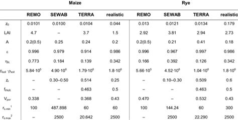 Selection Of Optimized Parameters And Parameters Chosen As Realistic