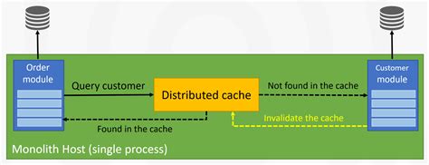 Infrastructure To Simplify Client Side Entity Caching Pattern · Issue 12351 · Abpframeworkabp