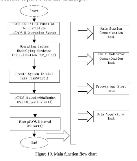 Figure 10 From Design Of Fault Concentrator Based On Stm32 And μc Os Ii Semantic Scholar