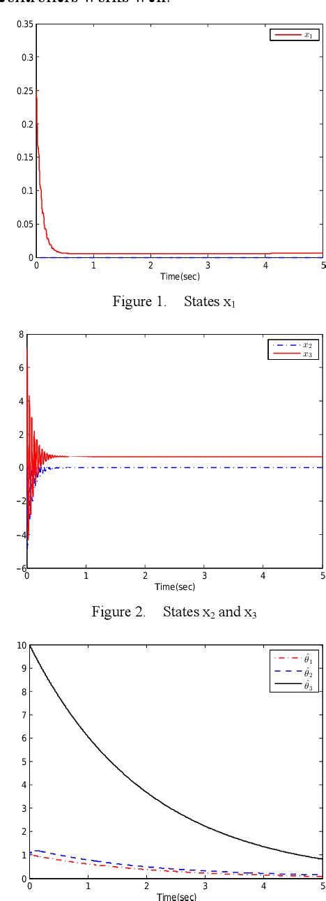Figure 2 From Adaptive Backstepping Control For The Synchronous