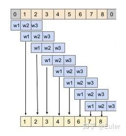 Notes Conv ConvTranspose卷积 转置卷积 知乎