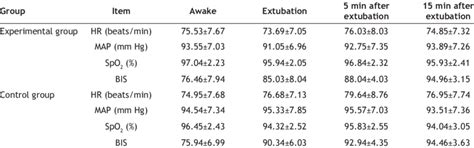 Hr And Map Values Of Both Groups At Different Time Periods X̄ ±s