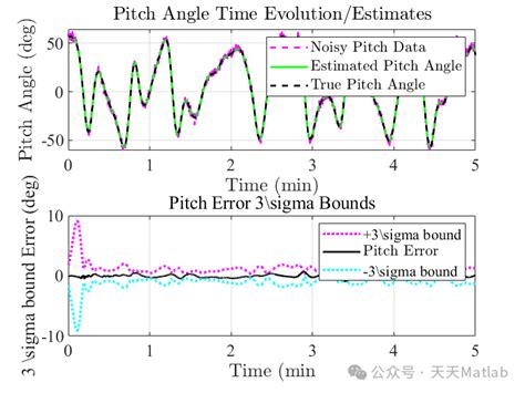 【滤波跟踪】基于卡尔曼滤波器实现加速度计和陀螺仪状态估计附matlab代码陀螺仪加速度计姿态matlab Csdn博客