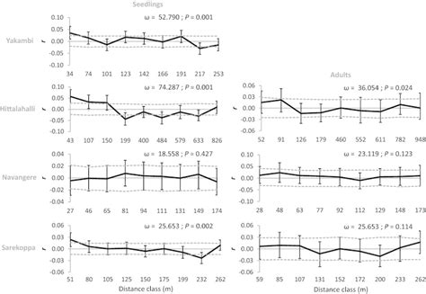 fine scale spatial genetic structure estimated by the autocorrelation