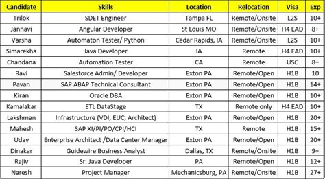 raghava gouti on linkedin hotlist c2chotlist dotnetdeveloper javadeveloper tableaudeveloper…
