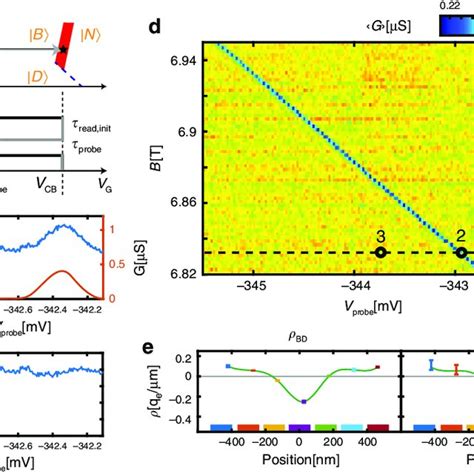 Time Domain Measurements Of The Qubit Transition A Measurement Download Scientific Diagram