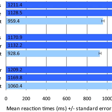 Mean Error Rates In Experiment I Determiner Noun Agreement Decision Download Scientific