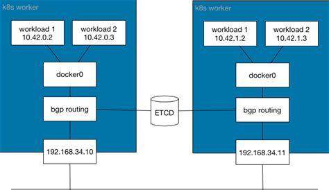 Kubernetes 之 大CNI 网络插件用法和对比 阿里云开发者社区