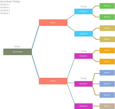 Agile Requirements Breakdown Structure Template Work Breakdown Structure Template