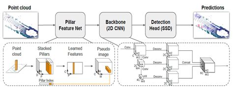 A Review Of Pointpillars Fast Encoders For Object Detection From Point