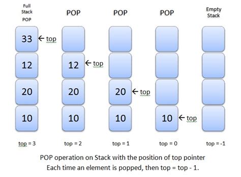 Advanced Database Management System Tutorials And Notes Stack Abstract Data Type Data Structure