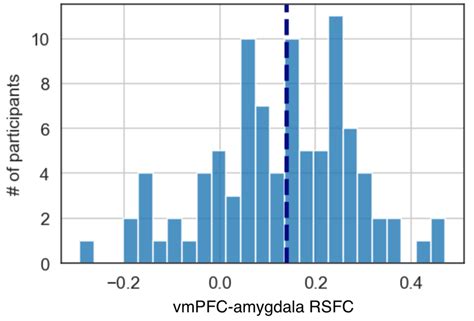 Distribution Of Vmpfc Amygdala Resting State Functional Connectivity Download Scientific