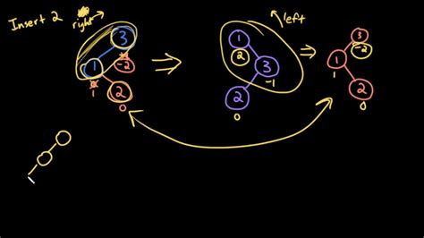 Advanced Data Structures Avl Tree Insertion Youtube