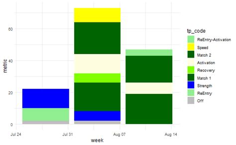 R Ggplot2 Stacked Column How Do I Sort By Date Use Custom Colors