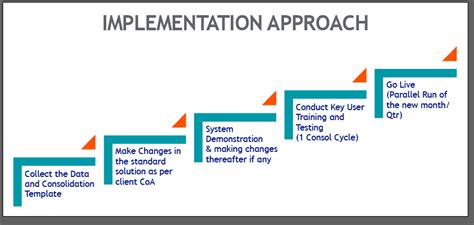 oracle financial consolidation and close service fccs guide