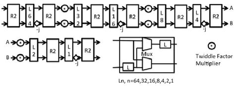 2 Parallel Radix 2 2 Ifft Pipelined Architecture Download Scientific Diagram