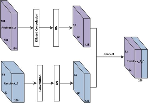 Dilated Convolution Fusion Process Download Scientific Diagram Dilated Convolution Fusion Process Download Scientific Diagram