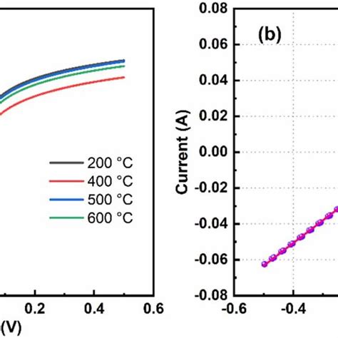 Schematic Diagrams Of The Iv Curve Currentvoltage Characteristics