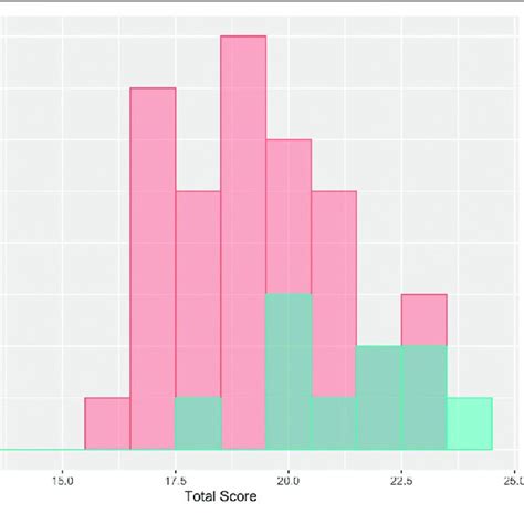 Frequency Distribution Of Total Rubric Scores For Thesis Dissertation Download Scientific