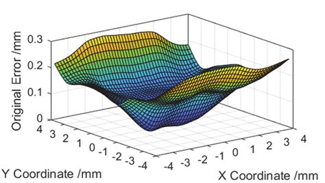 The Original Position Error Fitting Curved Surface Of Psd Download Scientific Diagram