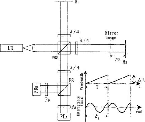 Experimental Setup For A Phase Shift Locked Interferometer For Distance Download Scientific