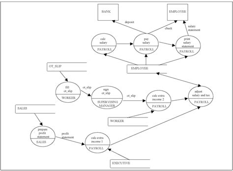 Sample Payroll System Data Flow Diagram Diagram Flow Data Pa