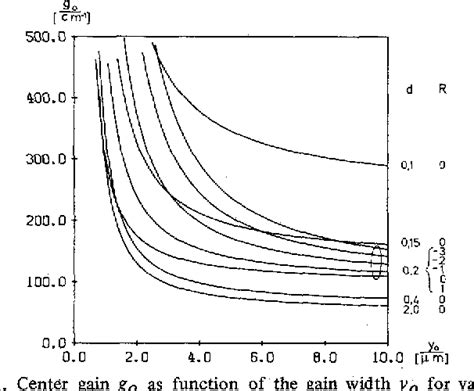 figure 2 from the effective index method and its application to