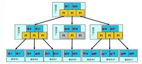 Mysql非聚簇索引查询一定会回表mysql中的聚簇索引和非聚簇索引、回表和索引覆盖 Csdn博客