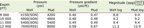 smk 1 pressure magnitude comparison results download scientific diagram