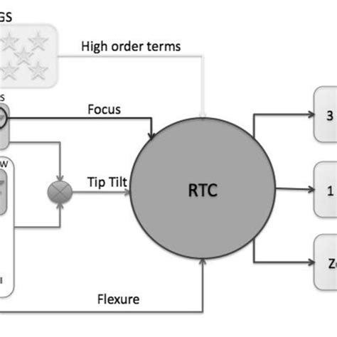 Canopus Real Time Controller Rtc Configurations Summary Download Scientific Diagram