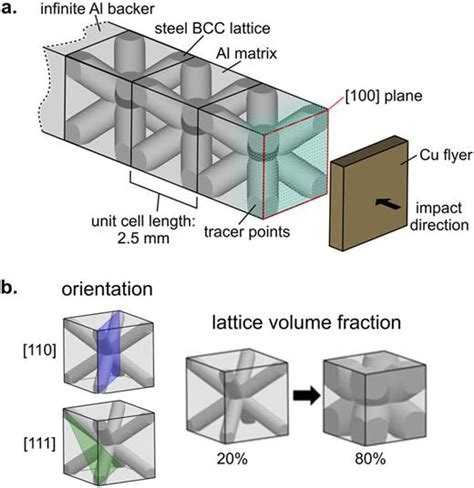 Shock Response Of Periodic Interpenetrating Phase Composites Apl Materials Aip Publishing