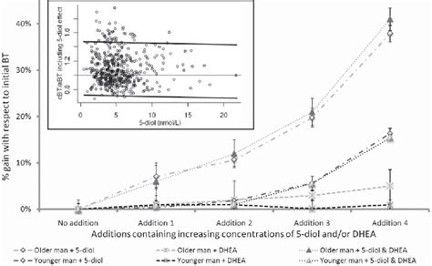 Table 1 From Determination Of Bioavailable Testosterone Non Sex