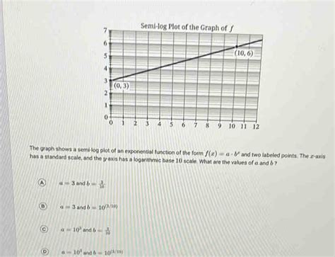 Solved The Graph Shows A Semi Log Plot Of An Exponential Function Of The Form Fxa· Bx And