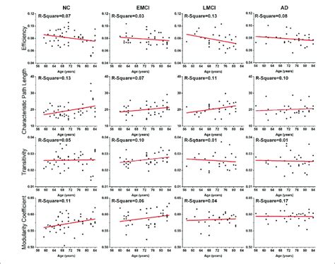 Age Effects On The Global Topological Properties Of Structural