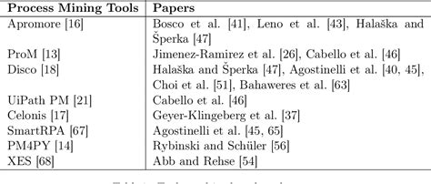 Table 7 From Robotic Process Automation Using Process Mining A Systematic Literature Review
