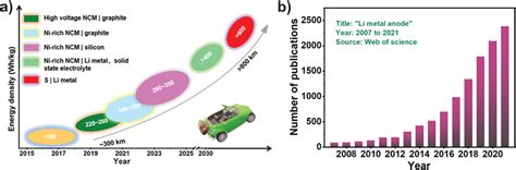 Current Status And Future Trends Of Li Metal Anode A Typical Download Scientific Diagram