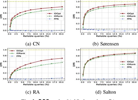figure 1 from adversarial robustness of similarity based link