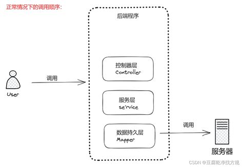 Spring Boot 统一功能处理（拦截器实现用户登录权限的统一校验、统一异常返回、统一数据格式返回）java拦截器统一格式返回 Csdn博客