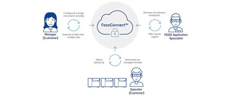 Infratec™ Nir Grain Analyser