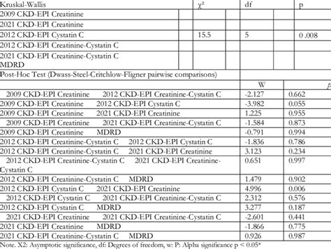 Comparison Of The Difference Between The One Way Anova Non Parametric Download Scientific