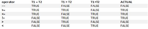 Performance Why Date Comparison Is Showing Weird Behavior In
