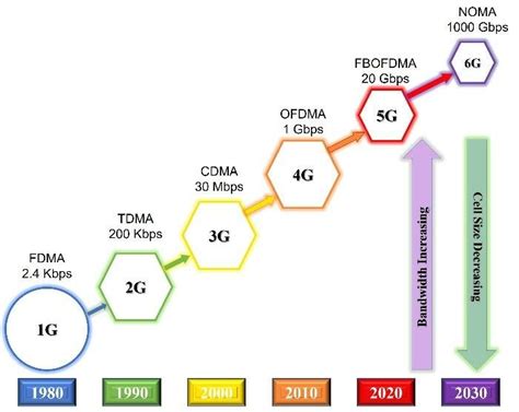 Evolution Of Mobile System Technologies Download Scientific Diagram