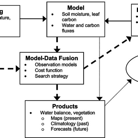 Schematic Representation Of The Modeling Environment With Data